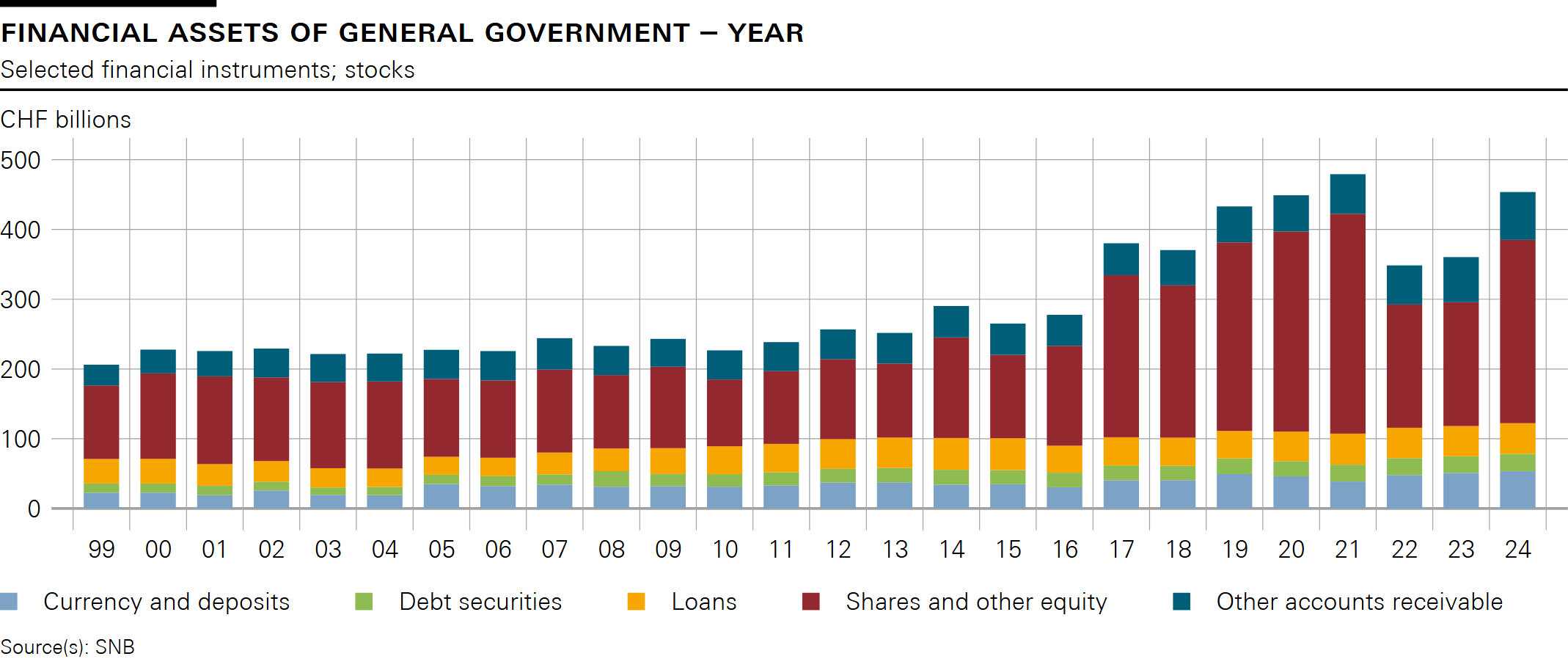 SNB data portal