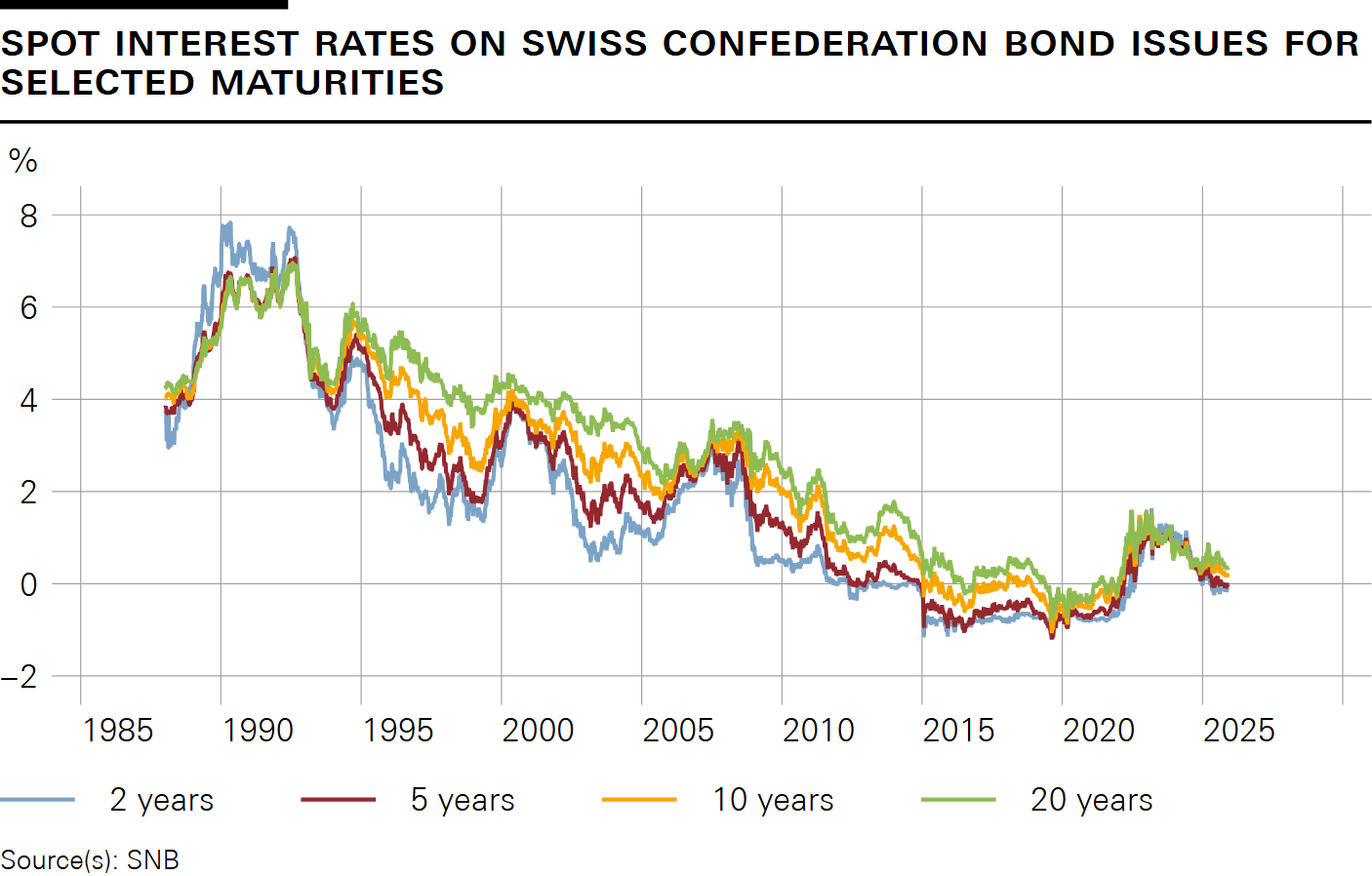 SNB data portal