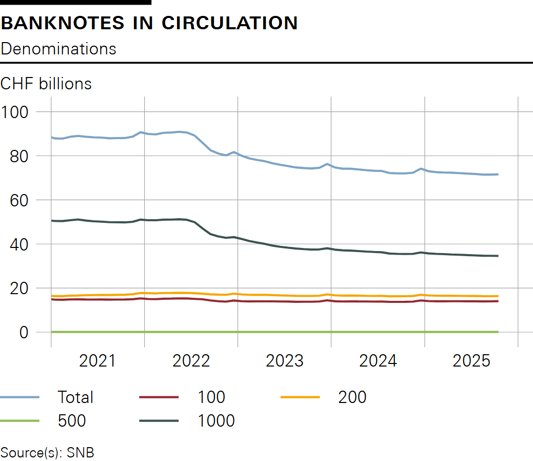 SNB data portal